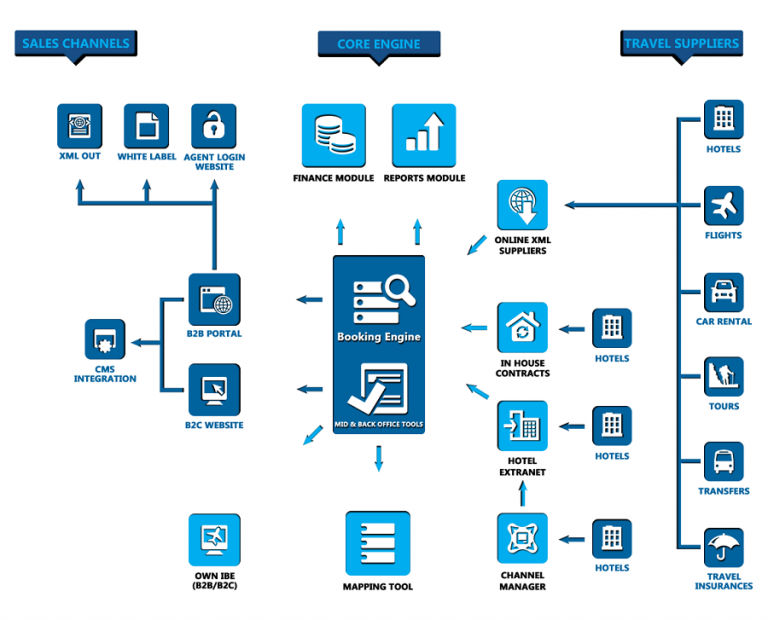 Enterprise Hotel Reservation Software with REST API Integration | Apis-xmls