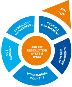 Next-Gen Technology Solutions for Modern Airlines | Travelomatix Technology